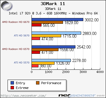 Futuremark: 3DMark 11 - AMD Radeon HD 6670 & HD 6570 Review - Page 5